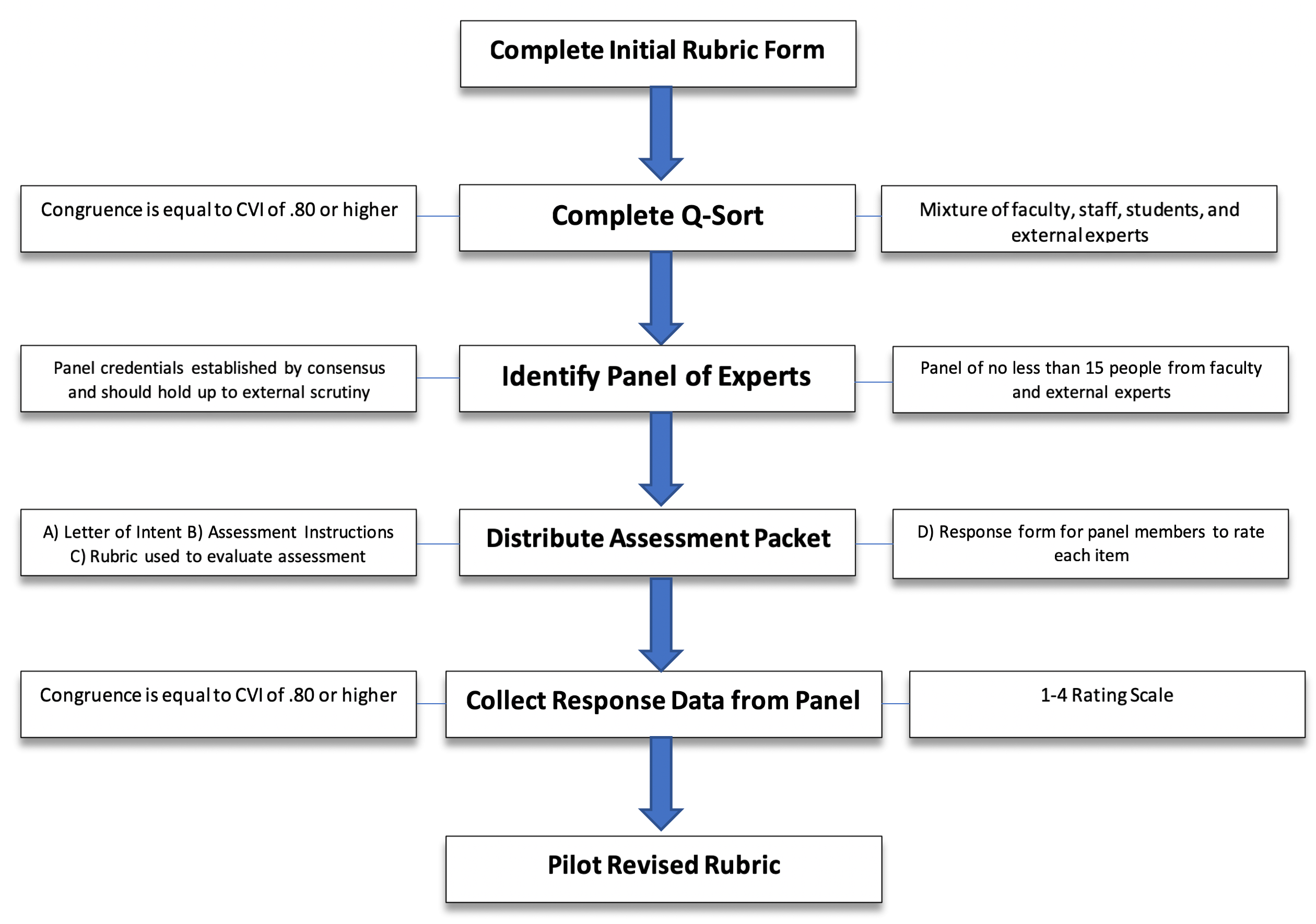 Content Validity Procedure - COEPD Assessment