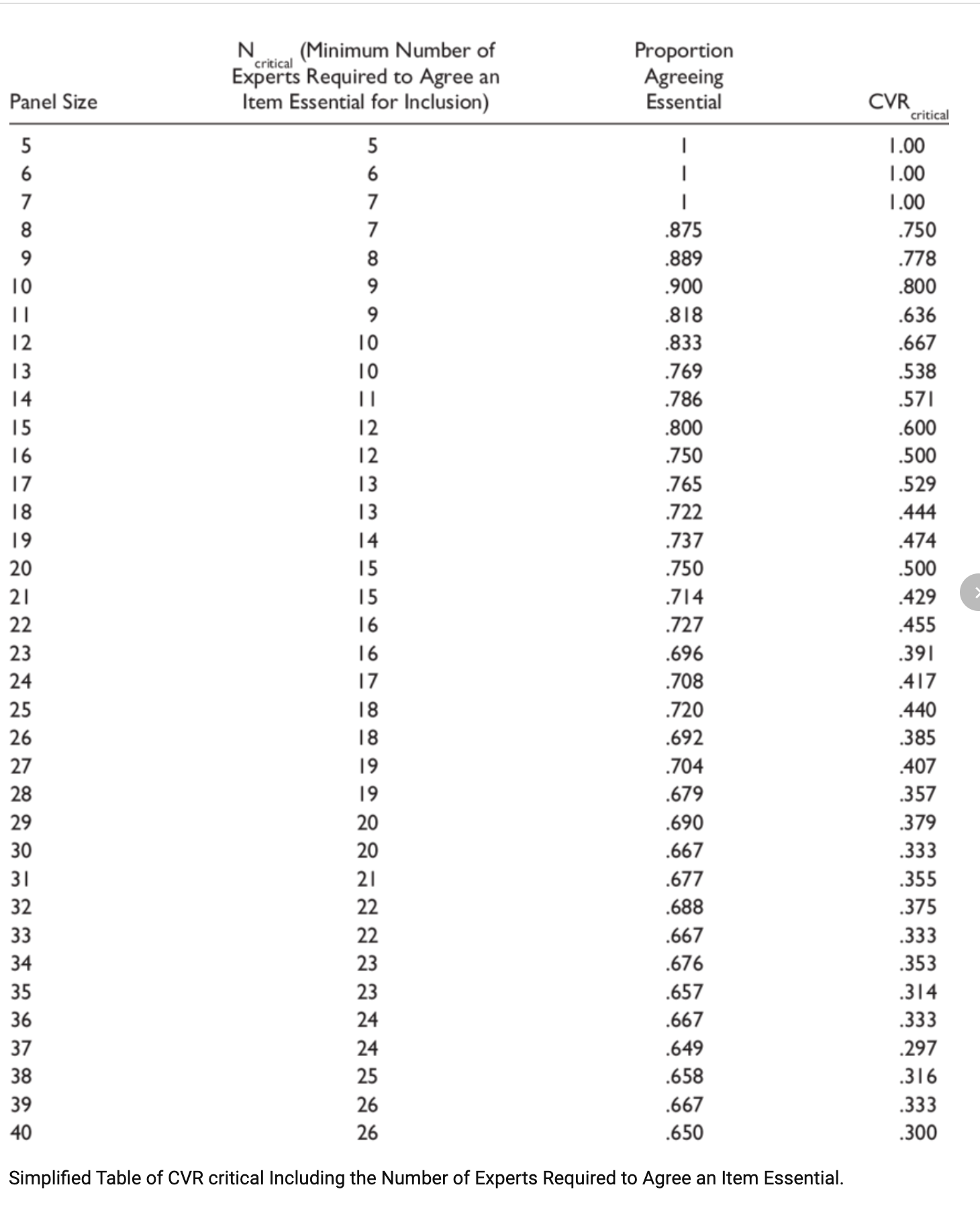Content Validity & Reliability Procedure - COEPD Assessment