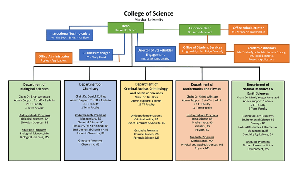 COS Governance – College of Science