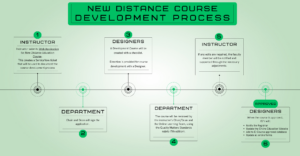 Course Development – Design Center