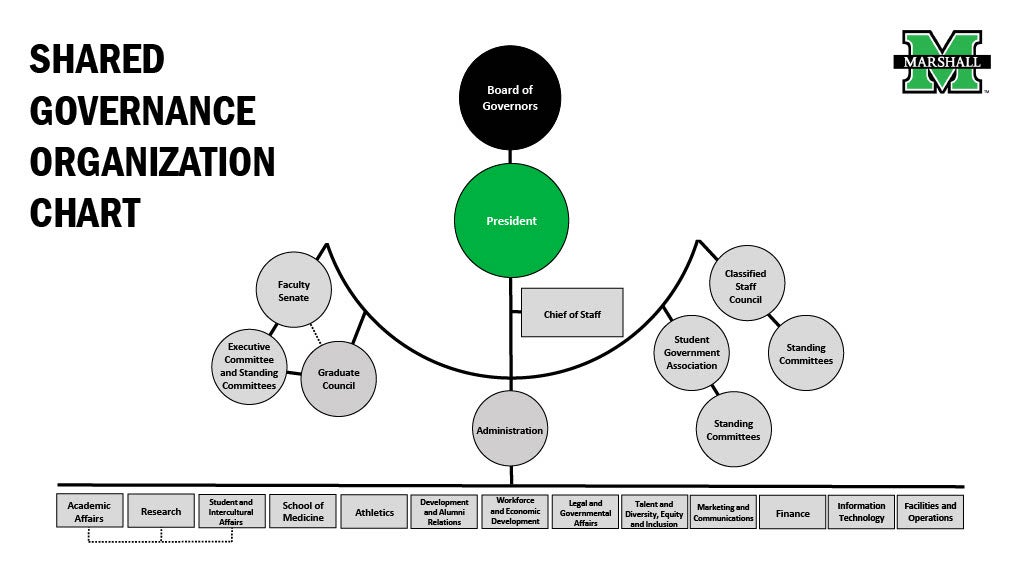 Organization Chart - Shared Governance